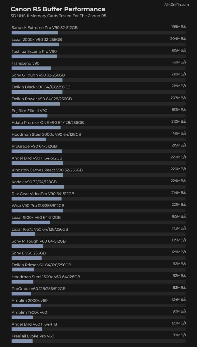 Best Memory Cards Canon R5 - Real Benchmarks | Alik Griffin
