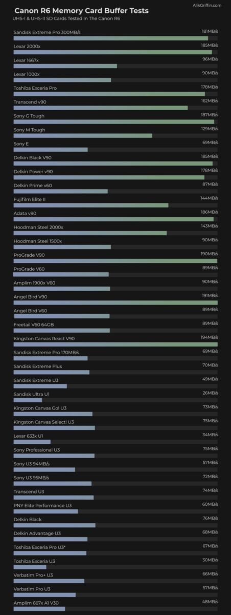 Best Memory Cards Canon R6 - 42 Cards Tested | Alik Griffin