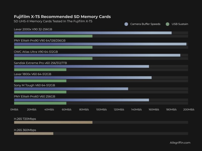 Best Memory Cards Fujifilm X-T5 - 34 Cards tested | Alik Griffin
