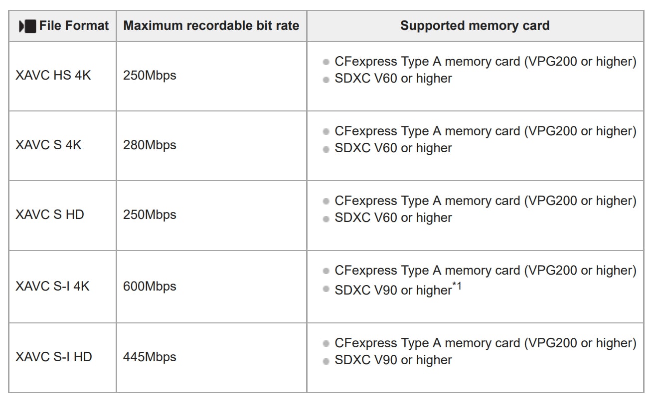 Memory Cards For Sony A7rV - 38 Tested | Alik Griffin